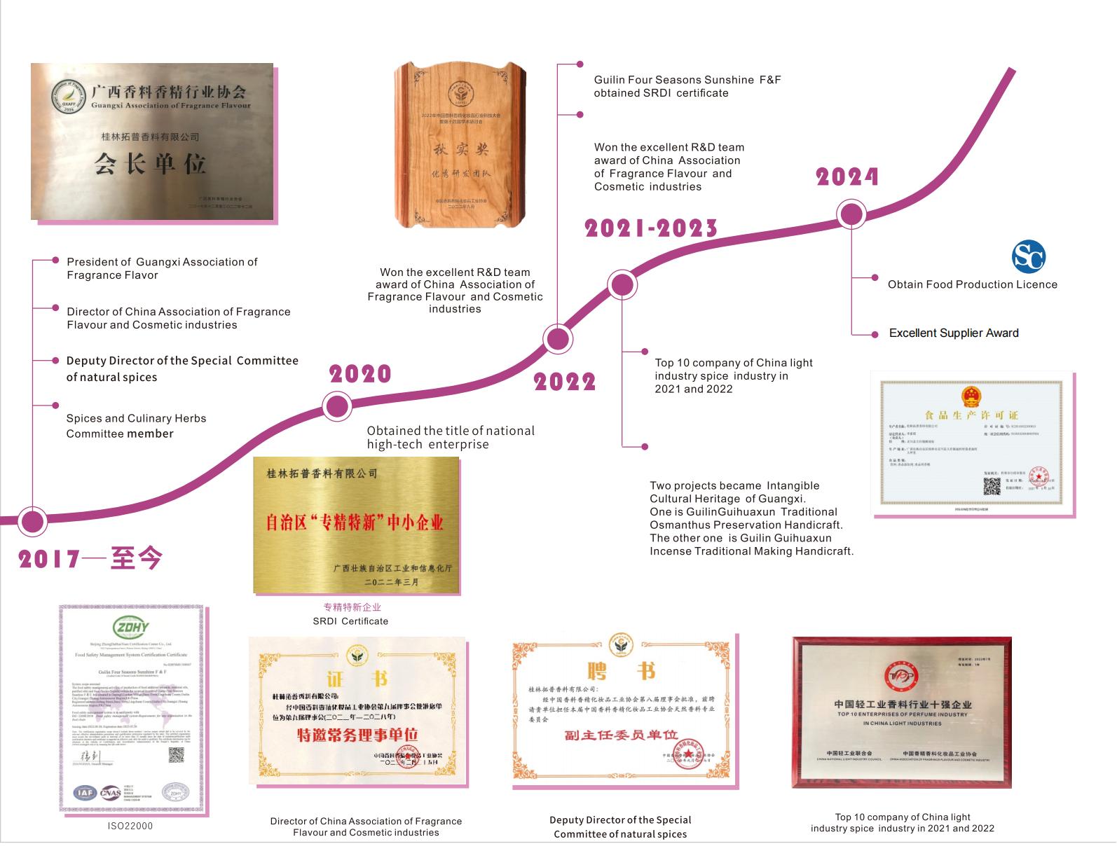 Development History / Your natural essential oils factory for food ...